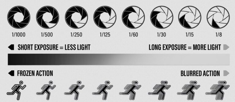 Shutter Speed, ISO & Aperture: A Brief Overview - PSD Stack